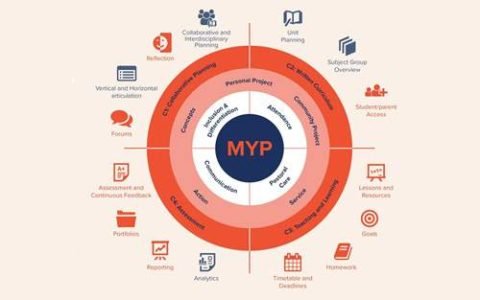 International Baccalaureate Diploma Programme | The International ...