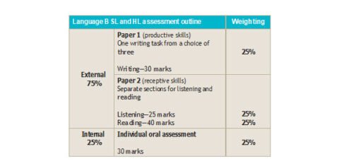 Language B | The International Baccalaureate (IB)